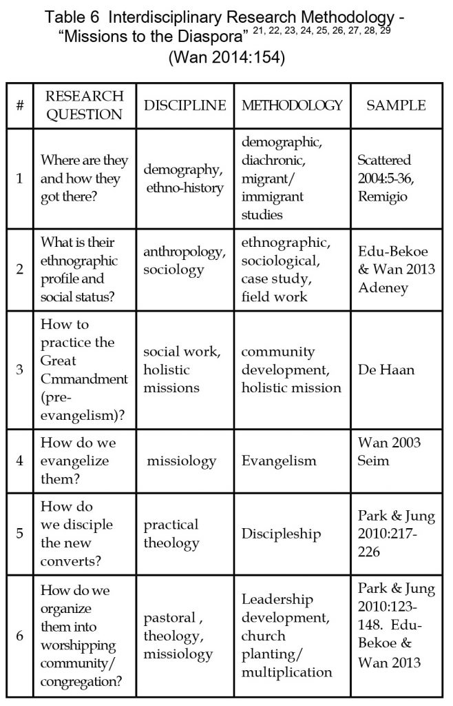 Inter-Disciplinary and Integrative Missiological Research: The “What ...